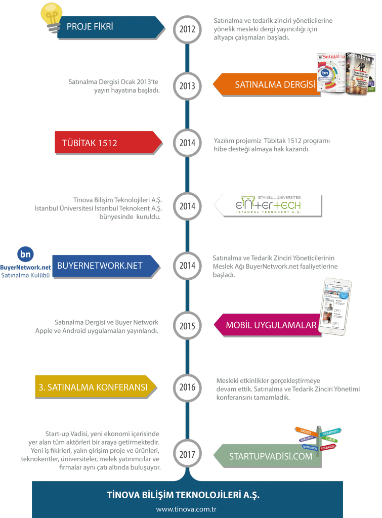 Tinova Bilişim Teknolojileri A.Ş. - Prof. Dr. Murat ERDAL - Satınalma ...